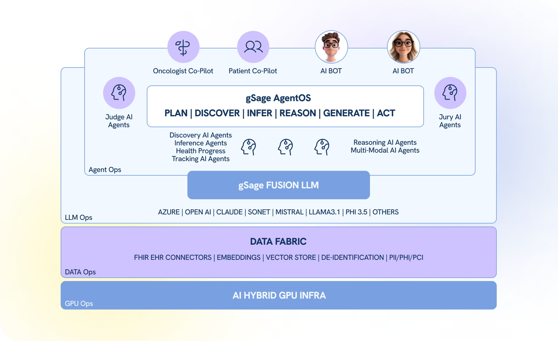 POD Gen AI - POD Health